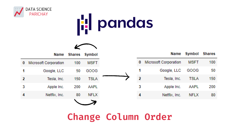 Change Order Of Columns Of A Pandas DataFrame Data Science Parichay