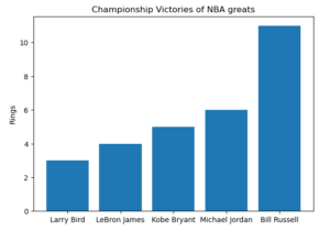 Plot a Bar Chart using Matplotlib - Data Science Parichay