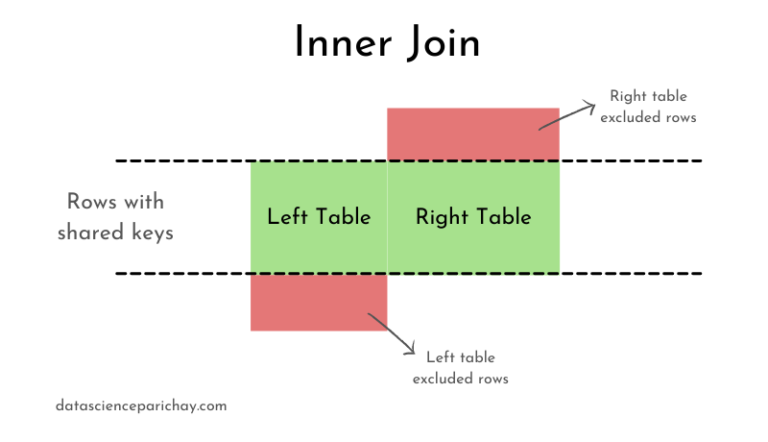 Understanding Joins in Pandas - Data Science Parichay
