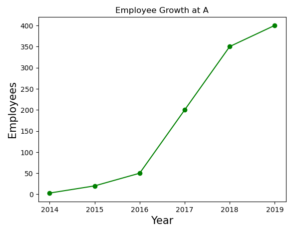Change Font Size of elements in a Matplotlib plot - Data Science Parichay