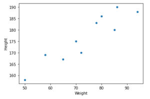 Create a Scatter Plot from Pandas DataFrame - Data Science Parichay