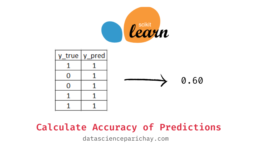 Get Accuracy Of Predictions In Python With Sklearn Data Science Parichay