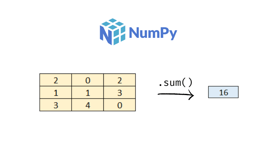 Numpy Elementwise Sum Of Two Arrays Data Science Parichay