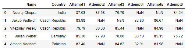 Pandas Get Max Value In One Or More Columns Data Science Parichay
