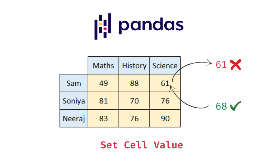 Pandas Set Value Of Specific Cell In DataFrame Data Science Parichay