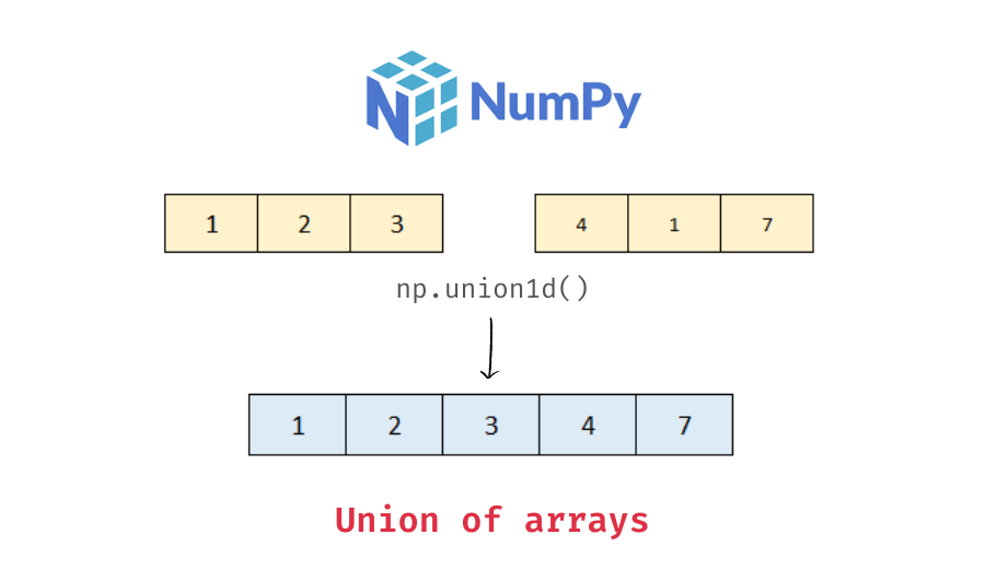 Python Get Union Of Two Numpy Arrays Data Science Parichay Python Get Union Of Two Numpy Arrays Data Science Parichay