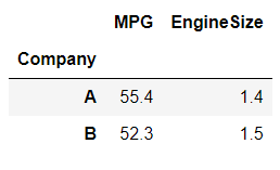 Minimum Value in Each Group - Pandas Groupby - Data Science Parichay