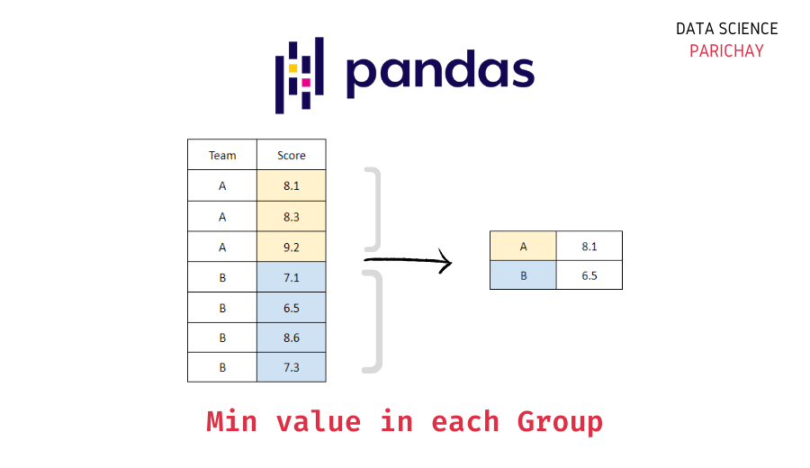 Minimum Value In Each Group Pandas Groupby Data Science Parichay
