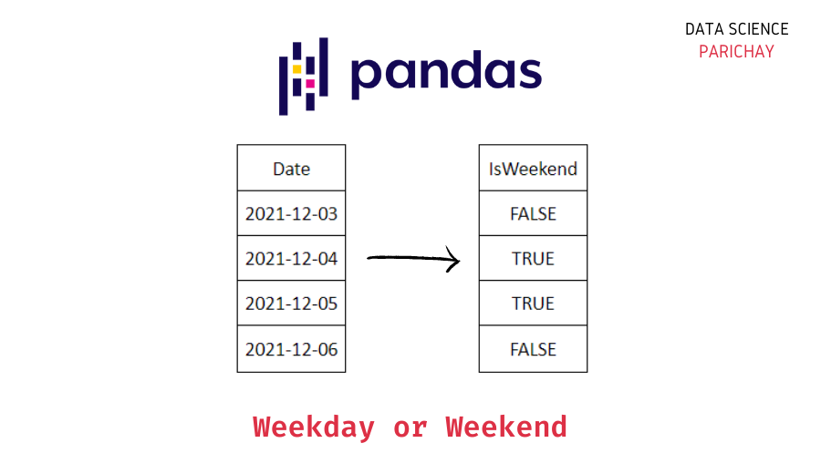 Pandas Check If A Day Is Weekday Or Weekend Data Science Parichay
