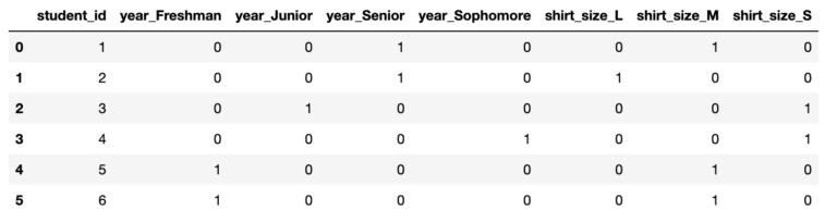 Pandas Get Dummies Function - get_dummies() - Data Science Parichay