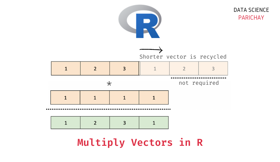 R Multiply Two Vectors Elementwise Data Science Parichay
