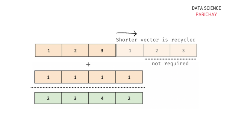 How To Add Two Vectors In R Data Science Parichay how-to-add-two-vectors-in-r-data-science-parichay