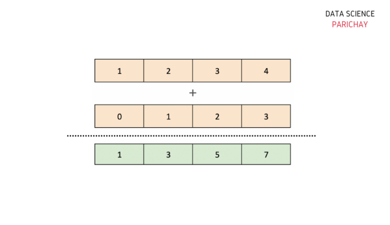 How To Add Two Vectors In R Data Science Parichay how-to-add-two-vectors-in-r-data-science-parichay