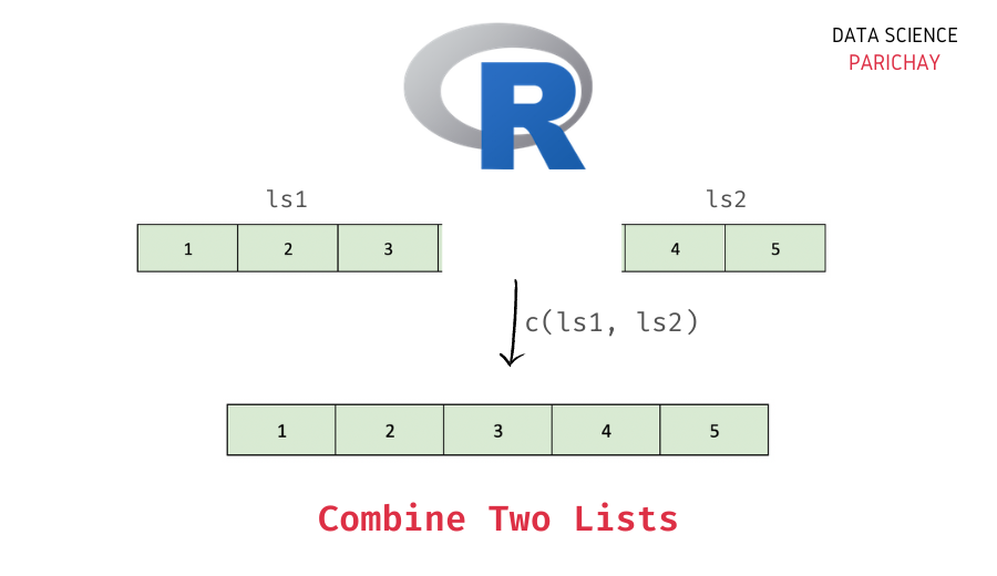 Combine Two Or More Lists Into One In R Data Science Parichay