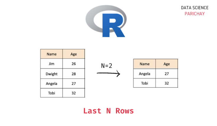 Get Last N Rows Of Dataframe In R Data Science Parichay