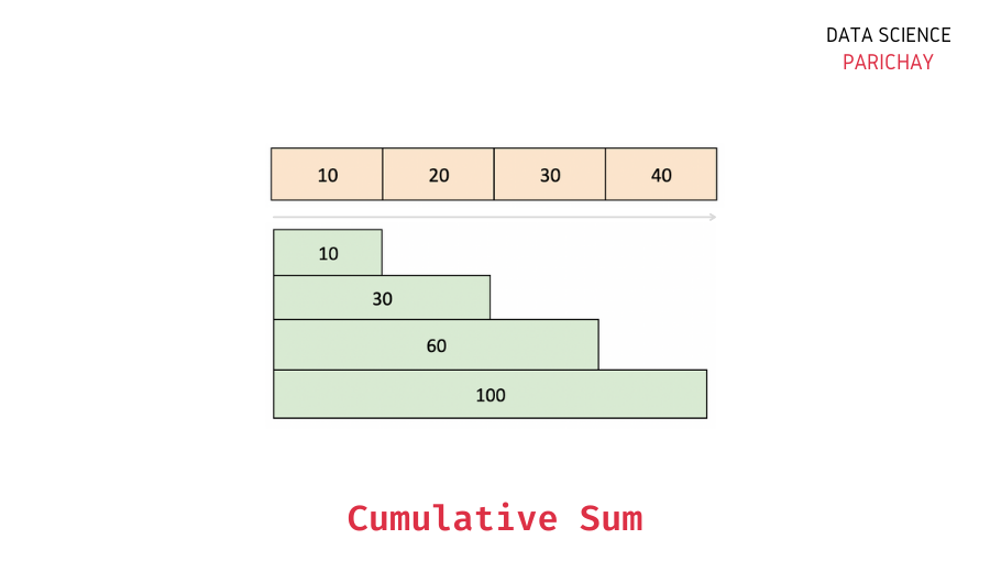R Vector Cumulative Sum With Examples Data Science Parichay