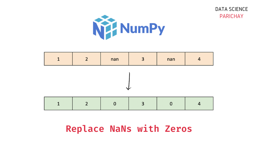 Numpy Replace All NaN Values With Zeros Data Science Parichay
