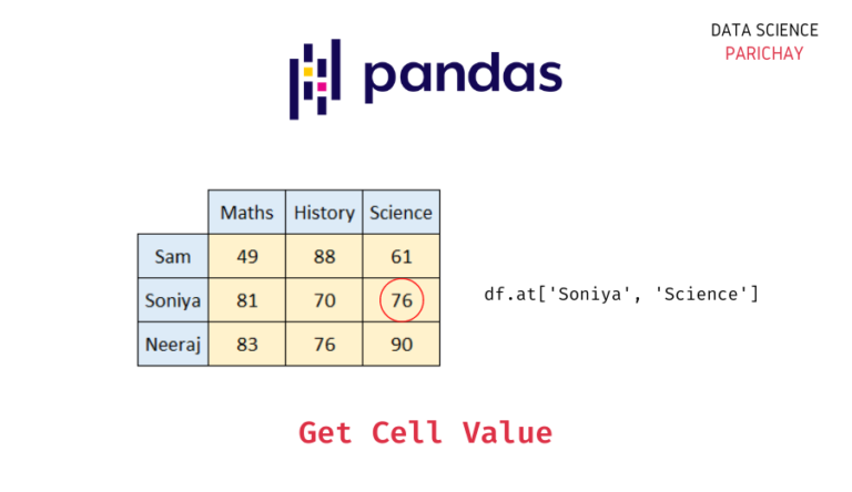 Pandas Get Value Of A Cell In Dataframe Data Science Parichay