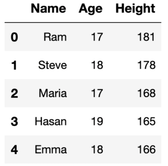 Pandas - Add Column to Existing DataFrame - Data Science Parichay