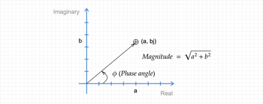 Practical Guide to Working with Complex Numbers in Python - Data Science Parichay