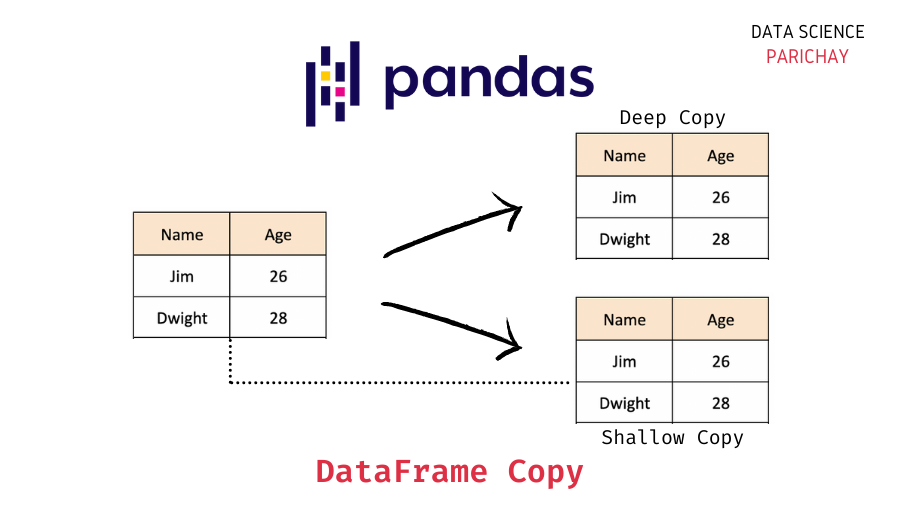 Pandas Create DataFrame Copy Data Science Parichay