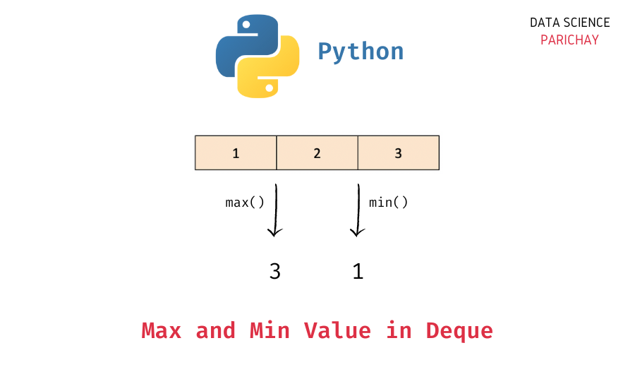 Python Get The Maximum And The Minimum Value In A Deque Data 