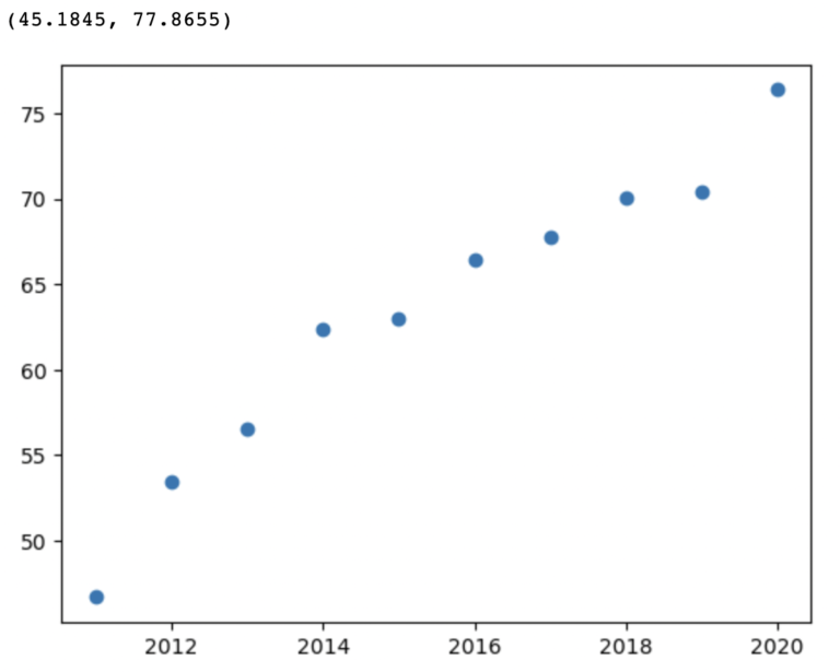 Get Axis Range in Matplotlib Plots - Data Science Parichay