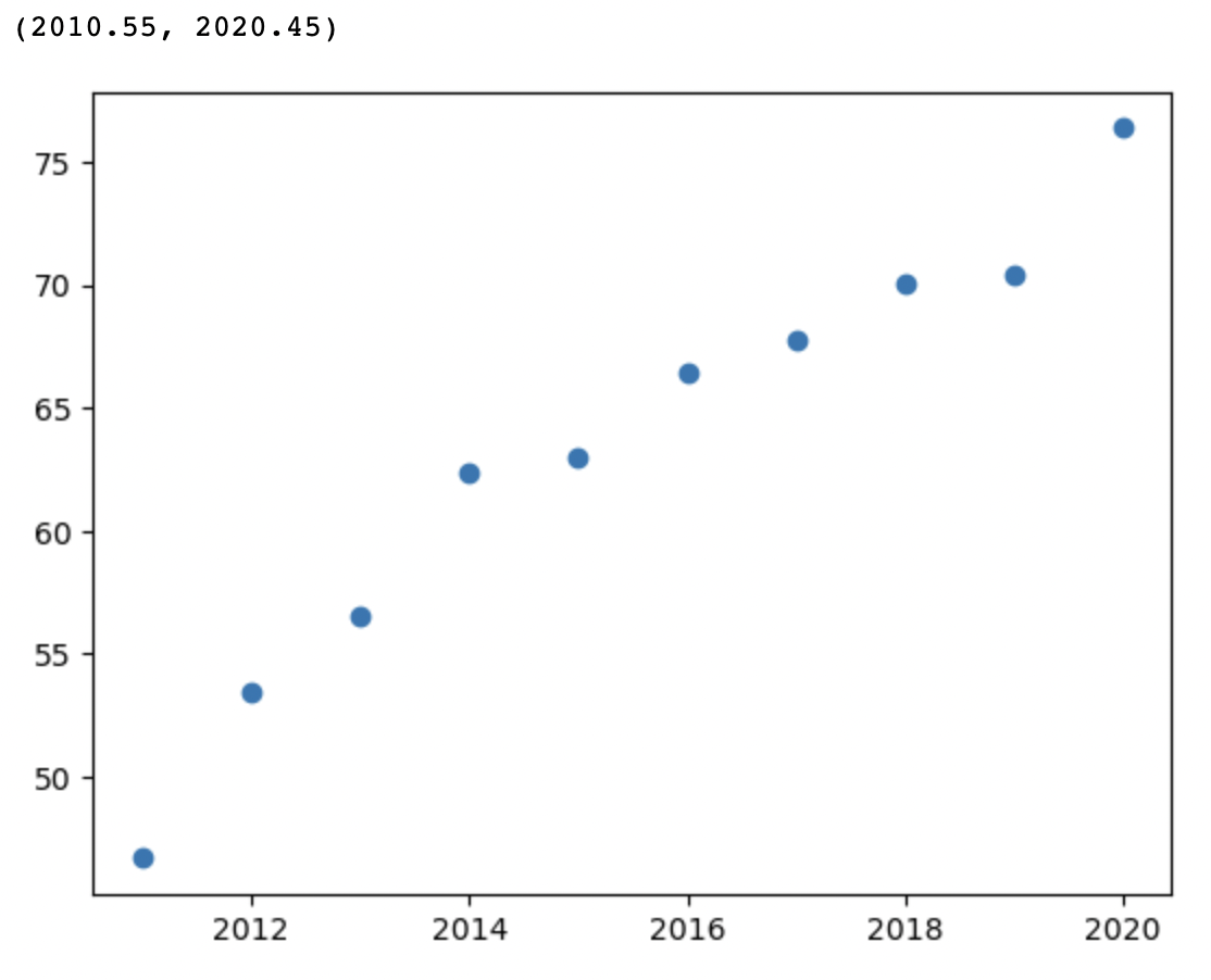 Get Axis Range In Matplotlib Plots Data Science Parichay
