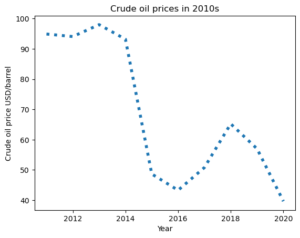 Matplotlib - Change Line to Dots - Data Science Parichay
