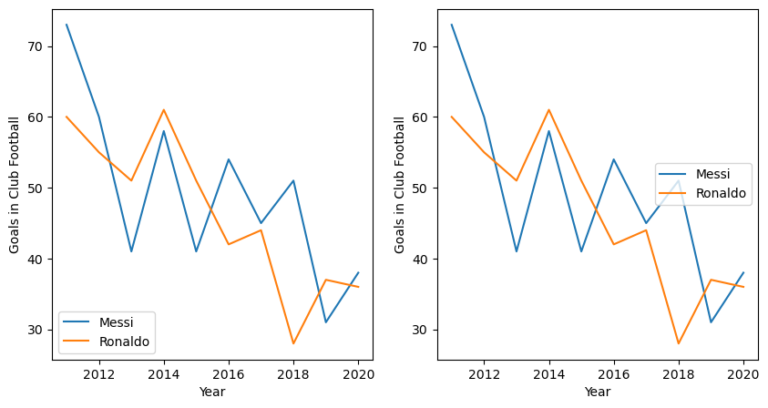 How to change the legend position in Matplotlib? - Data Science Parichay