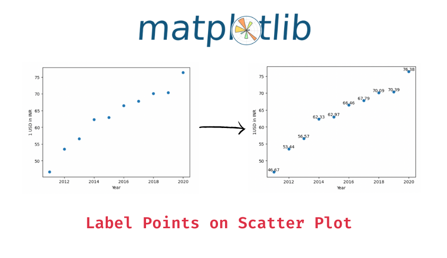 How To Label Points On A Scatter Plot In Matplotlib Data Science 