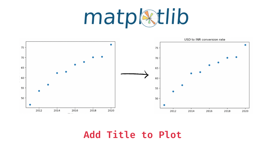 How To Add Title To A Plot In Matplotlib Code Examples With Output 