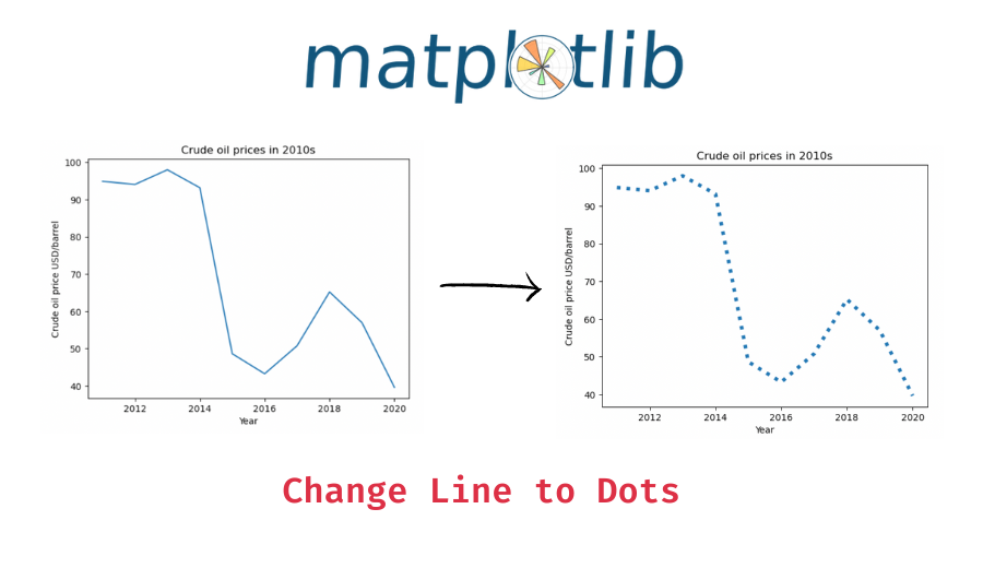 Matplotlib Change Line To Dots Data Science Parichay