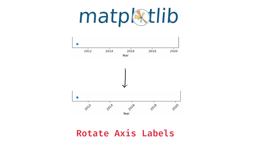 Rotate Axis Labels In Matplotlib With Examples And Output Data Science Parichay