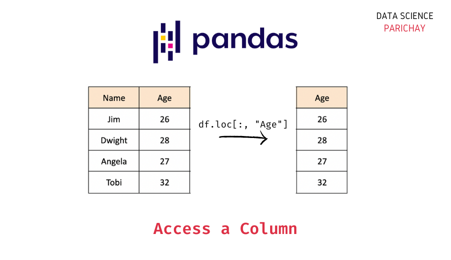 How To Access A Column In Pandas Data Science Parichay