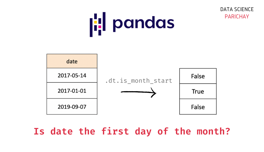 Pandas Check If Date Is The First Day Of A Month Data Science Parichay