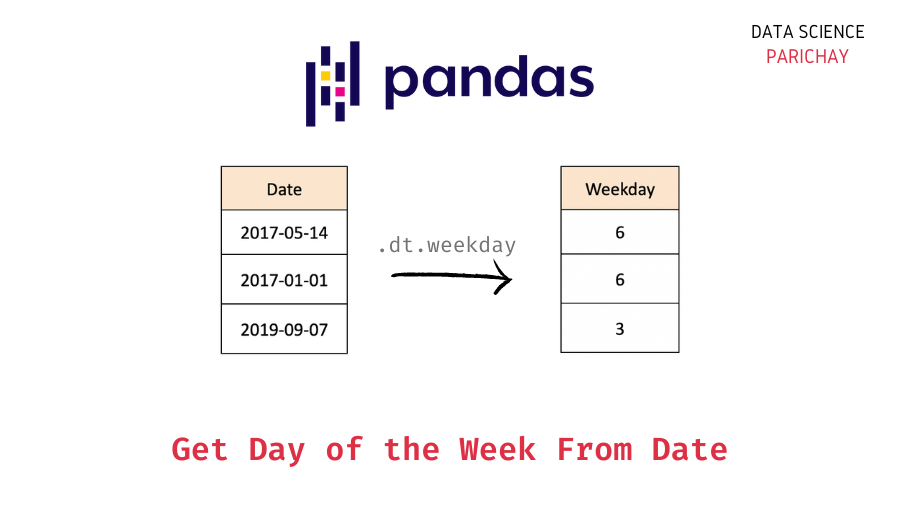 Pandas Get Day Of Week From Date Data Science Parichay