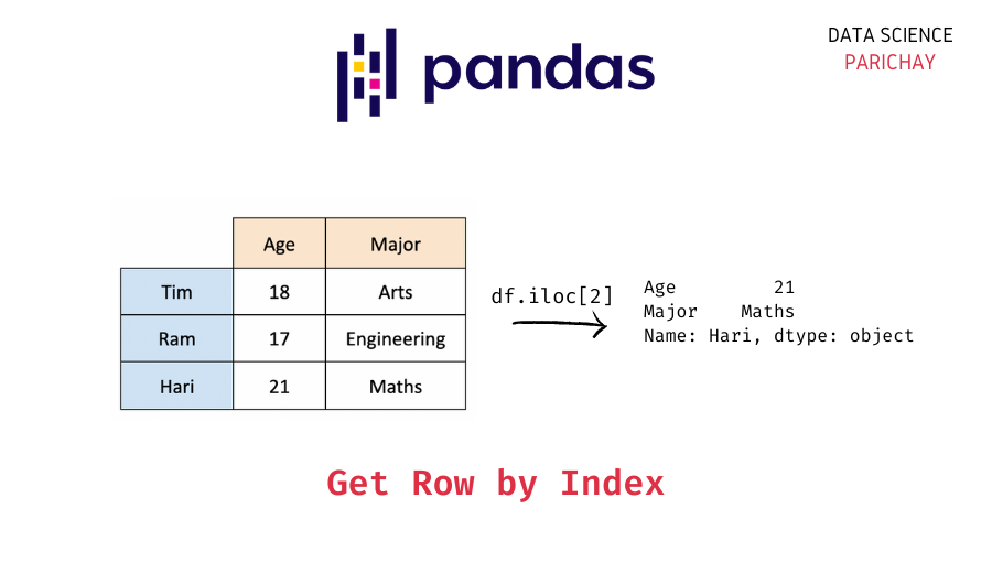 Pandas Get Rows By Their Index And Labels Data Science Parichay