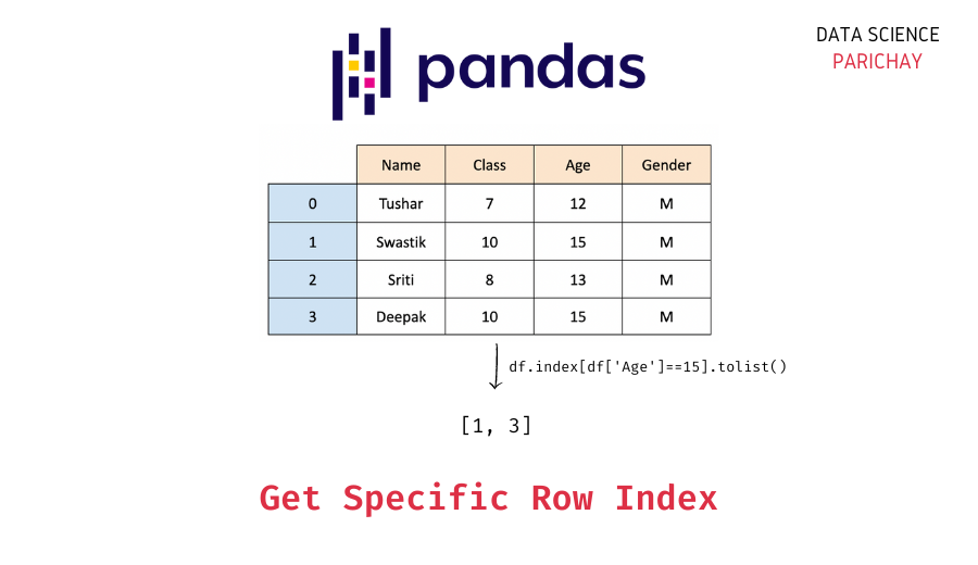 Pandas Get Index Of Rows Whose Column Matches Value Data Science Parichay