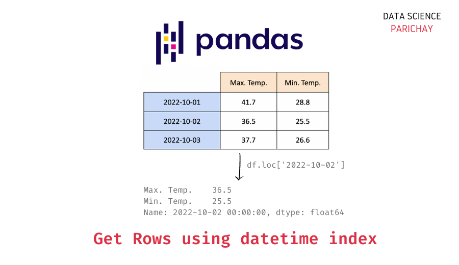 Get Rows Using Datetime Index In Pandas Data Science Parichay