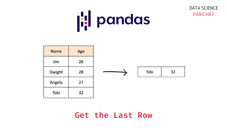 Pandas Get The Last Row Of A Dataframe Data Science Parichay