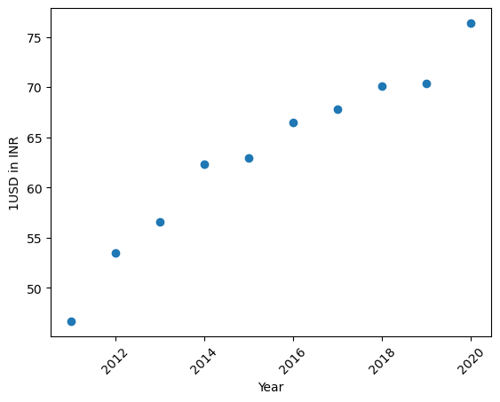 Rotate Axis Labels In Matplotlib With Examples And Output Data 