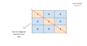 How to check if a matrix is a diagonal matrix in Numpy? - Data Science ...