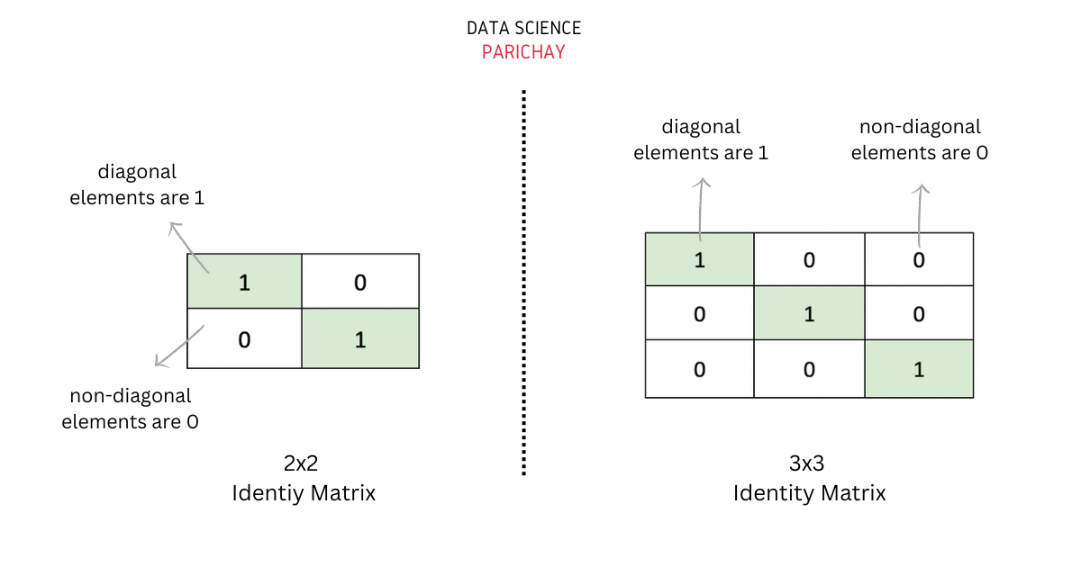Numpy Check If Matrix Is An Identity Matrix Data Science Parichay