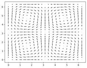 How to plot a Quiver plot in Python? - Data Science Parichay