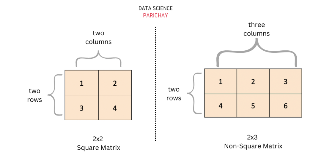 How To Check If A Matrix Is A Square Matrix In Numpy Data Science 
