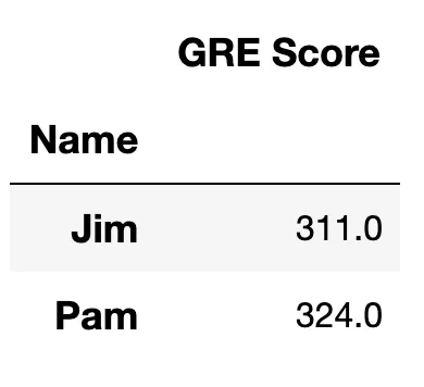 Pandas - Rename Columns in Dataframe after Groupby - Data Science Parichay