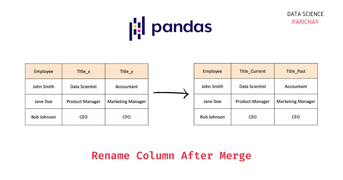 Pandas Rename Columns After Merge Data Science Parichay